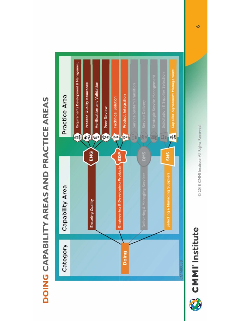 Cmmi V2.0 Enabling Capability Areas and Practice Areas | PDF