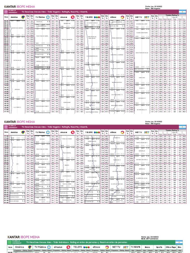 TV Área Gran Buenos Aires - Total Hogares: Rating%, Reach% y Share% | PDF | Buenos Aires | Mass ...