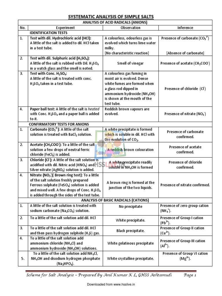 Hsslive-xii-chemistry-lab-Scheme For Salt Analysis Simplified For 2020 ...