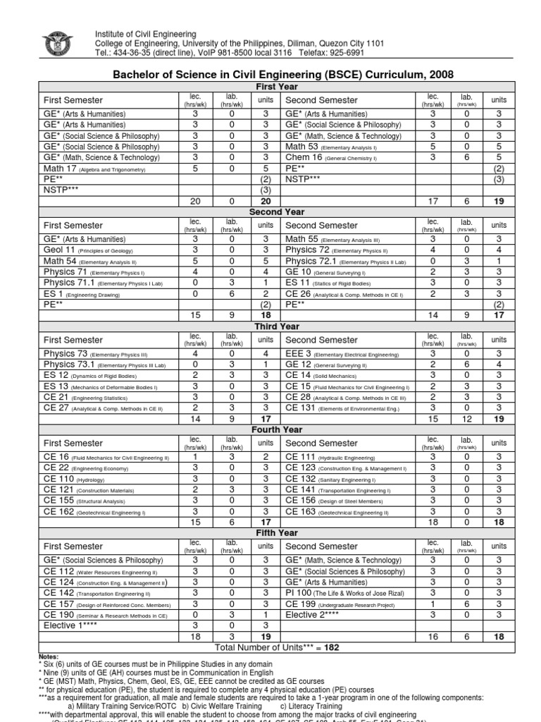 BSCE Curriculum Checklist As of 2008 | PDF | Engineering | Physics