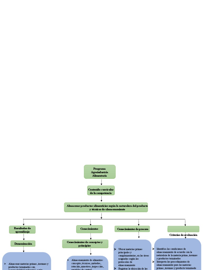 Mapa Conceptual | PDF | Alimentos