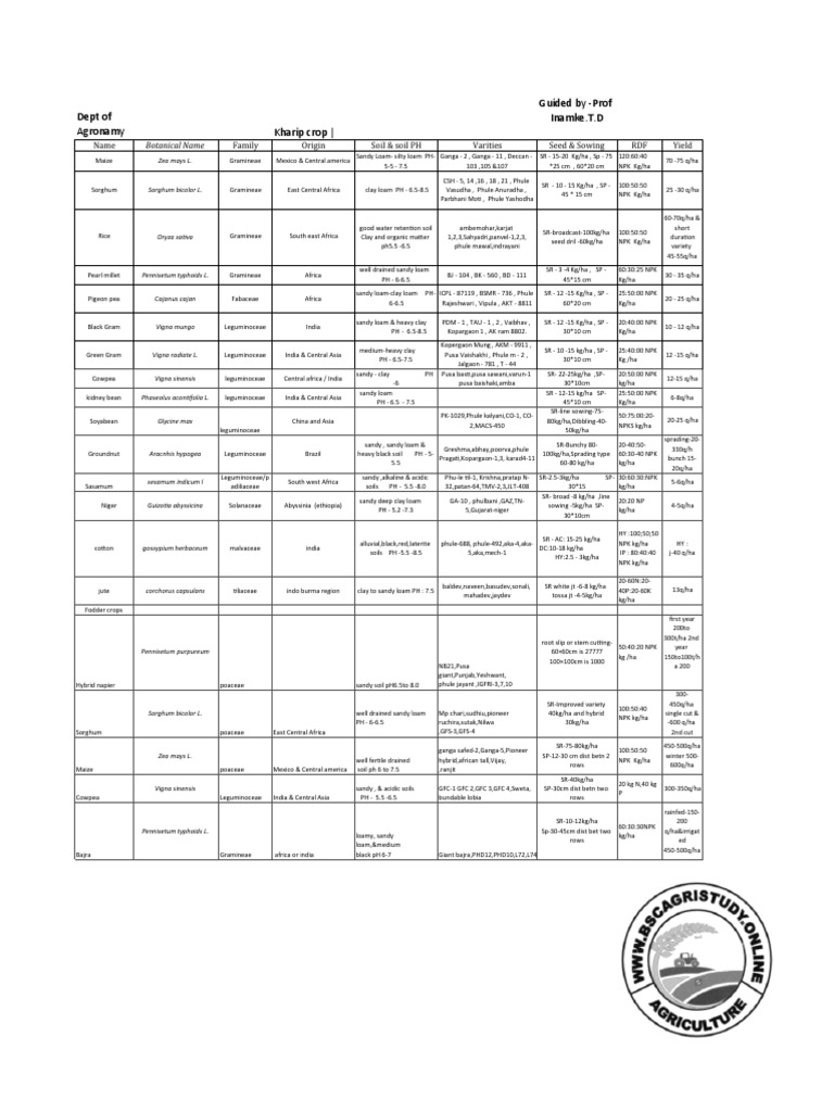 Dept of Agronamy Kharip Crop - Guided by - Prof Inamke.T.D: Botanical Name | PDF | Crops ...