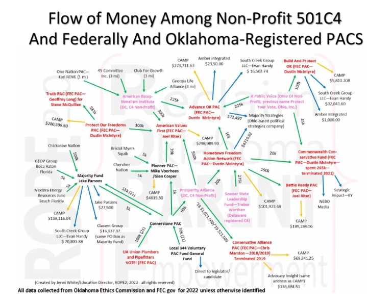 Oklahoma Dark Money PAC Flow Chart | PDF