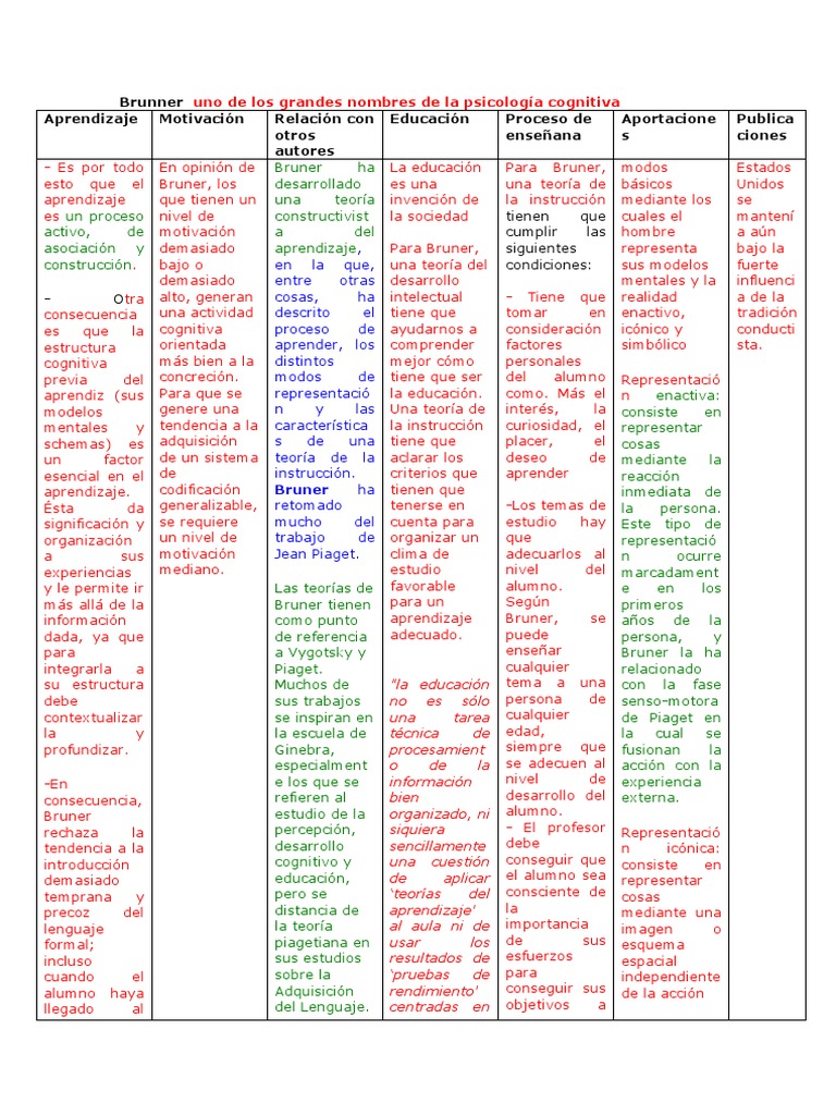 Brunner Tabla | PDF | Aprendizaje | Pensamiento