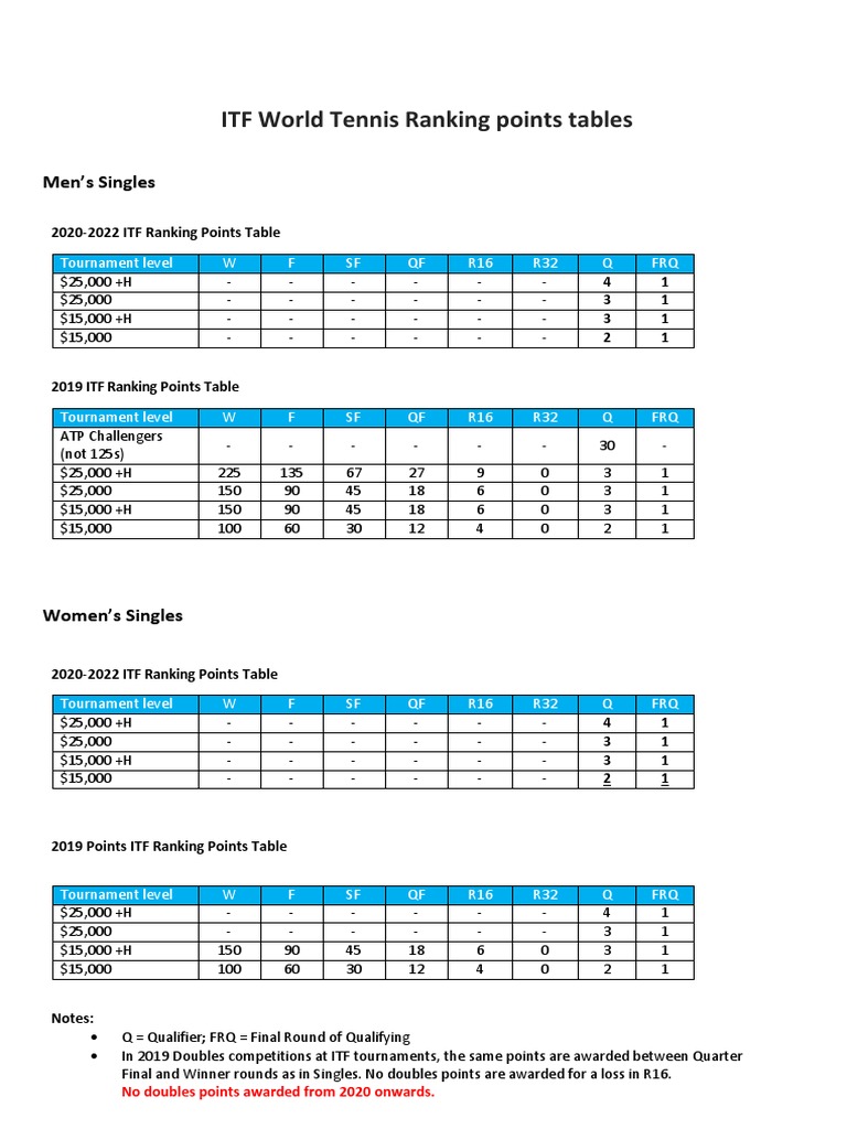 ITF World Tennis Ranking Points Tables: Men's Singles | Download Free PDF | Sports Competitions ...