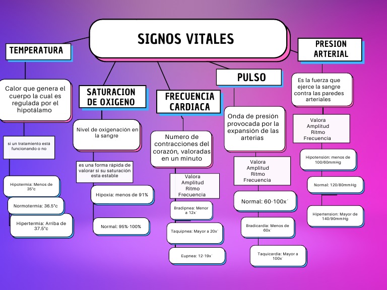 Mapa SV | PDF | Hipotermia | Especialidades Medicas