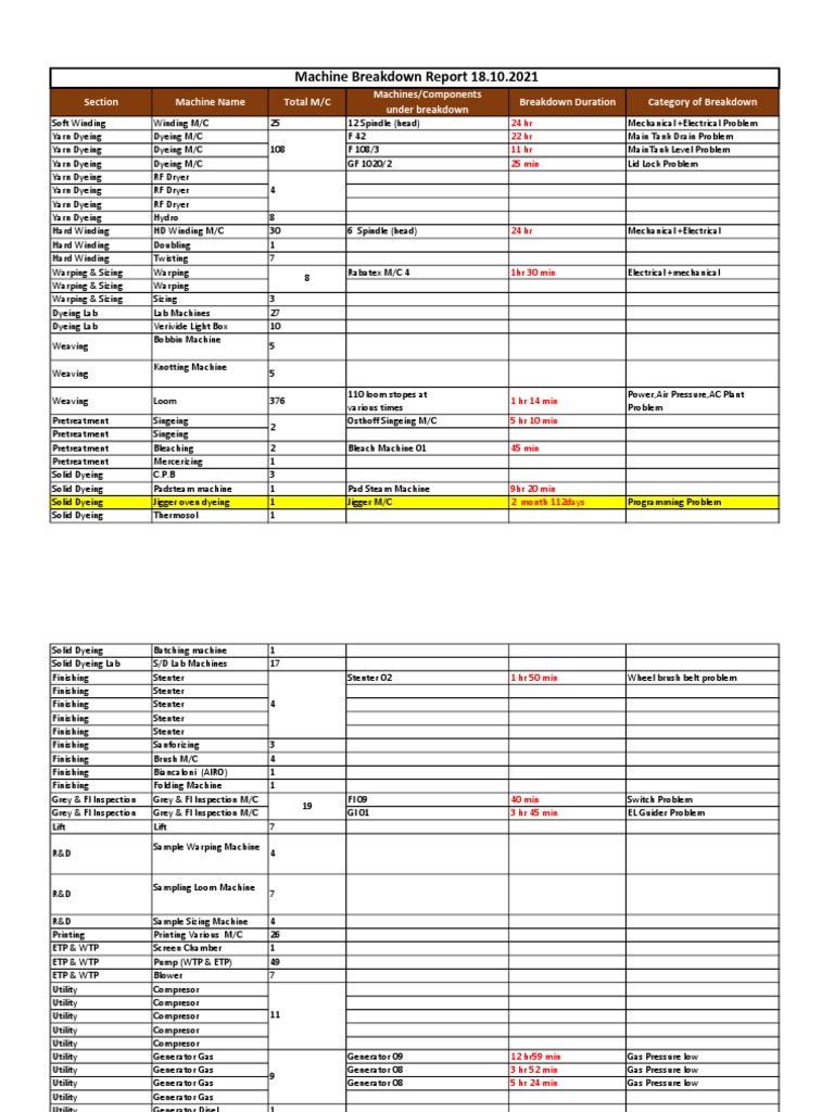 Machine Breakdown Report 18.10.2021 | PDF | Weaving | Machines