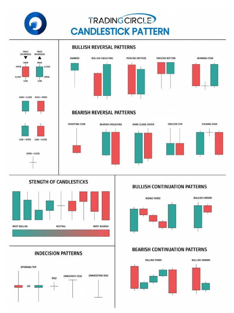 Trading Circle Candle Pattern Cheatsheet | PDF