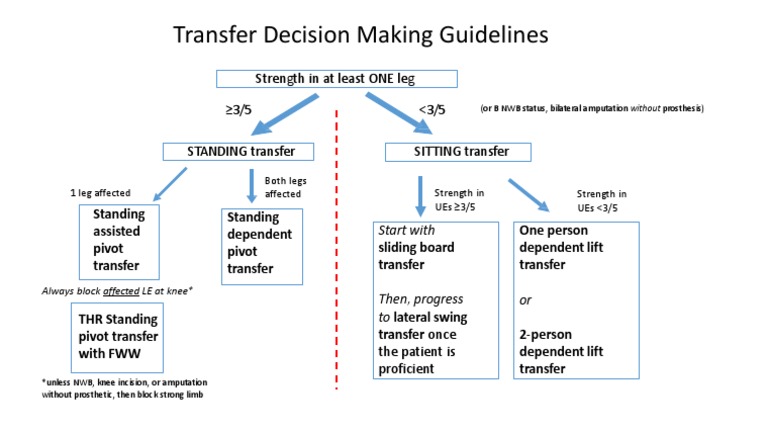 PCM1 Transfer Decision Tree | PDF