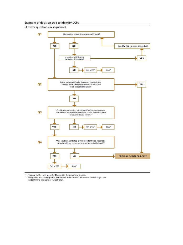 CCP Decision Tree | PDF