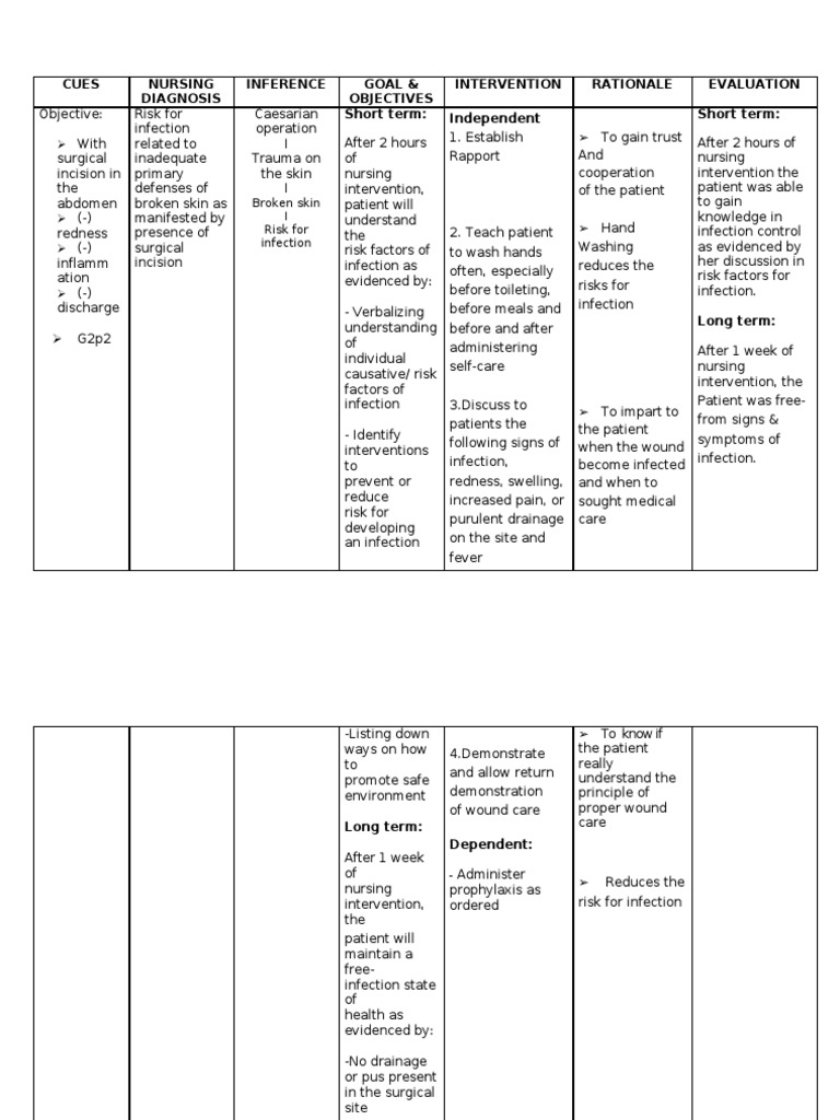 Cues Nursing Diagnosis Inference Goal & Objectives Intervention ...