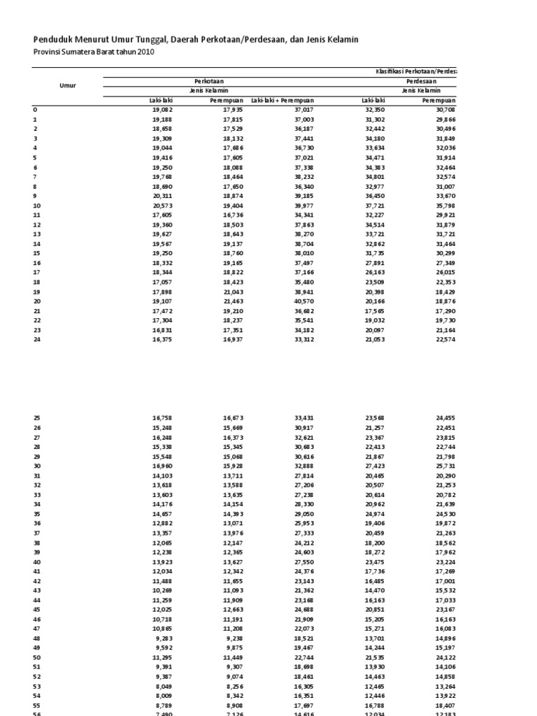 Penduduk Menurut Umur Tunggal, Daerah Perkotaan - Perdesaan, Dan Jenis ...