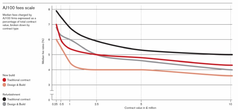 AJ100 Fees Scale | PDF