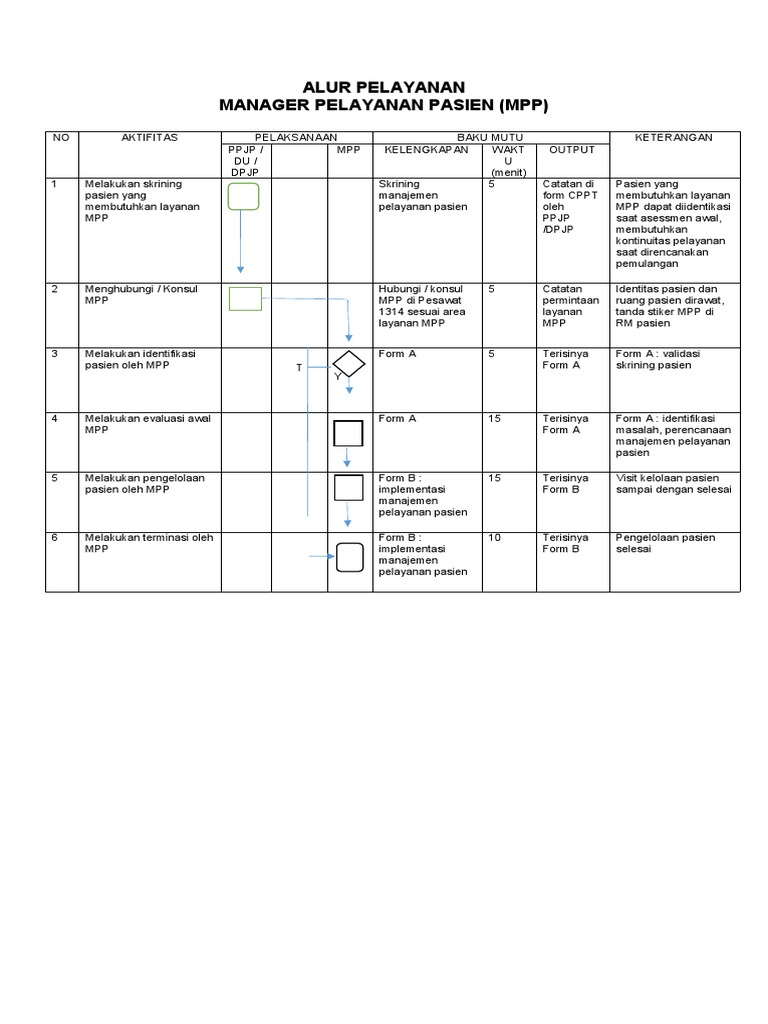 Alur Pelayanan Spo MPP 2022 | PDF