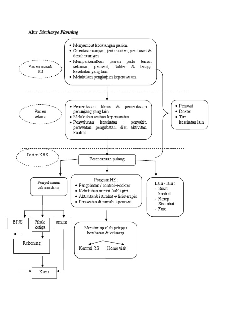 Alur Dan Dokumentasi Discharge Planning | PDF | Kesehatan Holistik ...