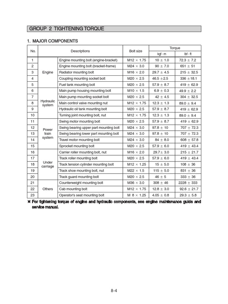 Group 2 Tightening Torque | PDF | Screw | Nut (Hardware)