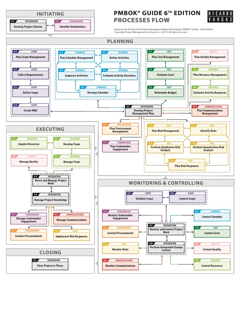 Ricardo Vargas Simplified Pmbok Flow 6ed Color En-A3 | PDF