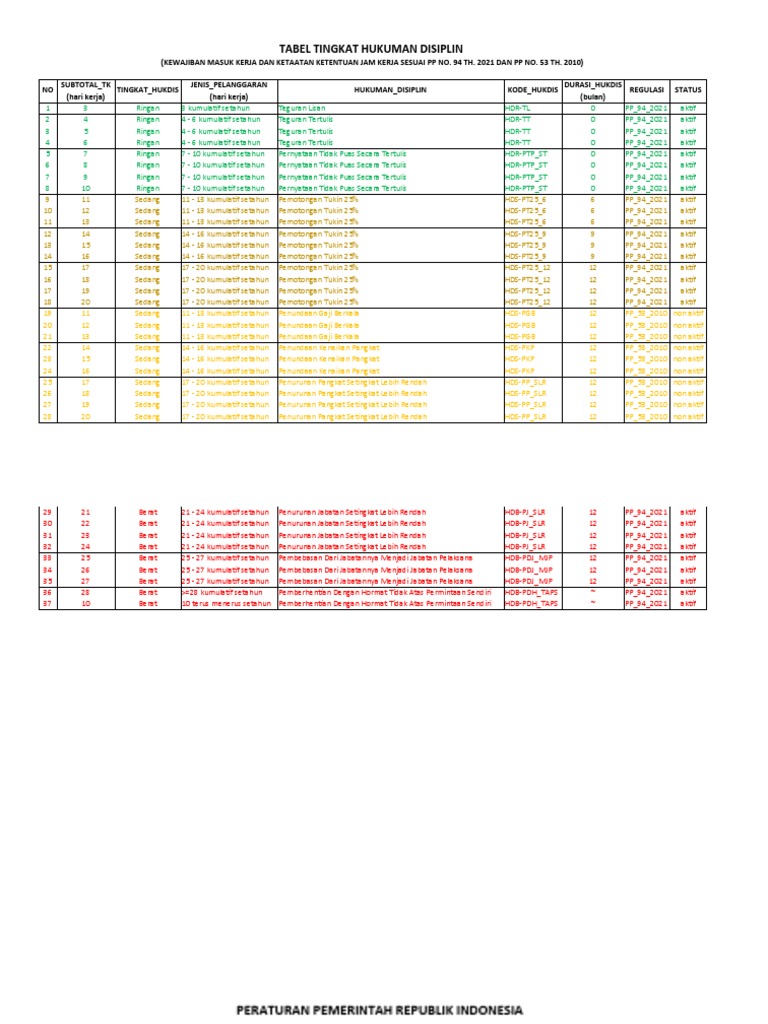 Tabel Tingkat Hukuman Disiplin | PDF