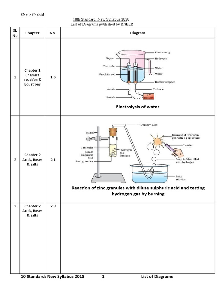 Electrolysis of Water Diagram for Class 10 | PDF | Myopia | Eye