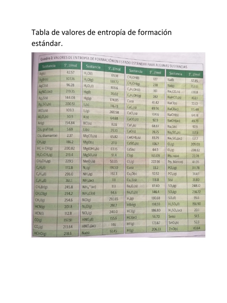 Tabla de valores de entropía de formación estándar | PDF