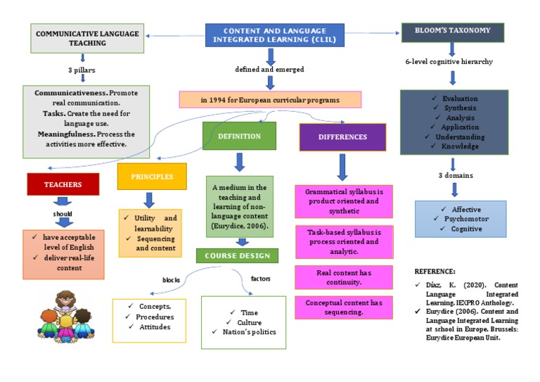 Assignment 1. Mind Map | PDF | Learning | Human Communication