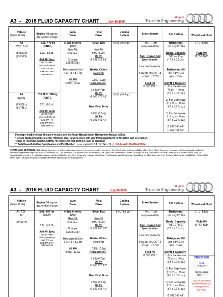 A3 - 2016 Fluid Capacity Chart: July 30 2015 | PDF | Audi | Motor Oil