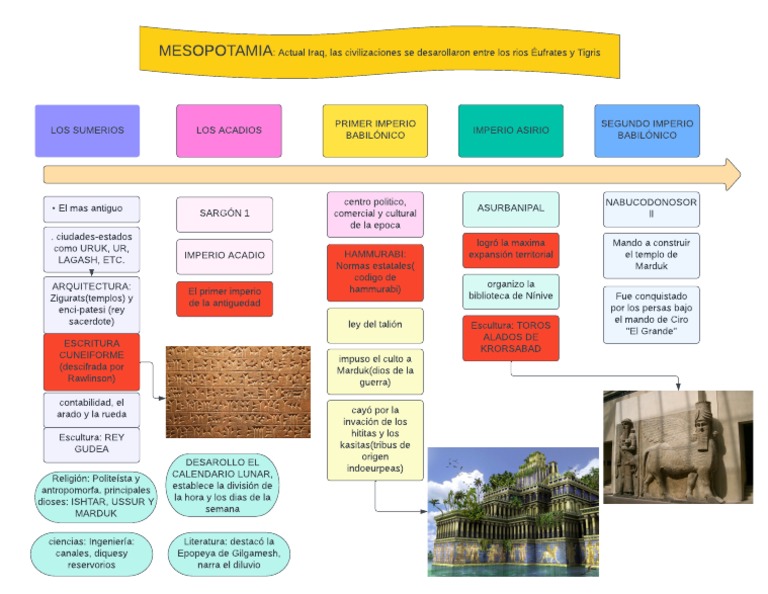 MEZOPOTAMIA | PDF | 3er milenio aC | Cerca del este