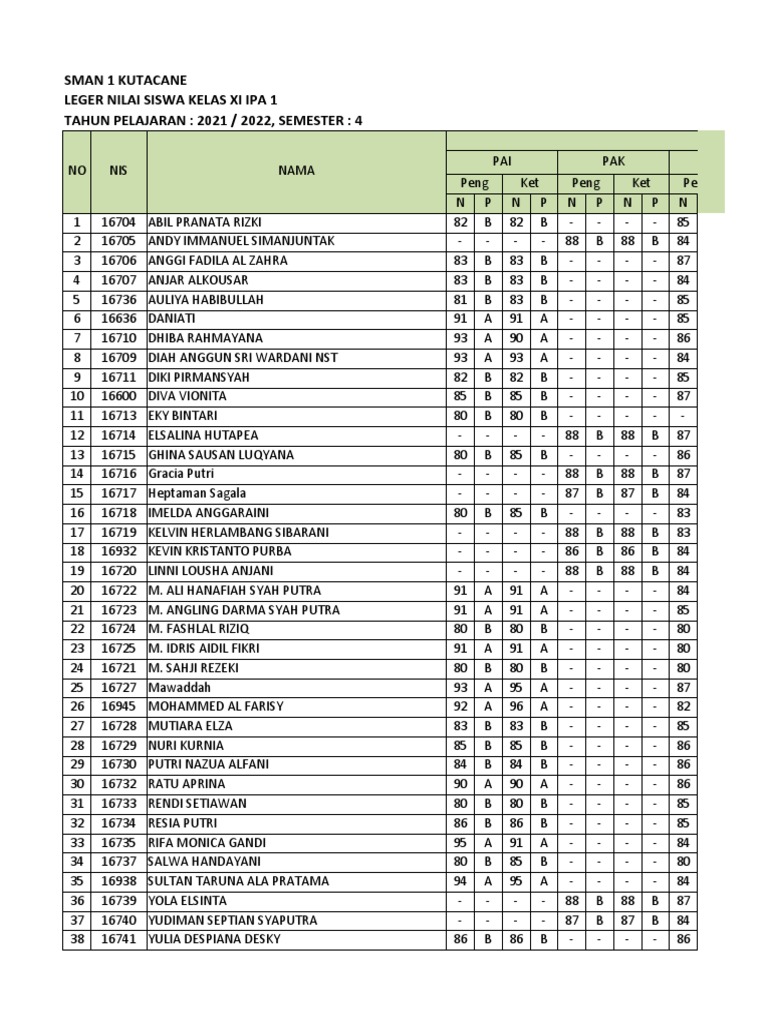 Sman 1 Kutacane Leger Nilai Siswa Kelas Xi Ipa 1 Tahun Pelajaran: 2021 / 2022, Semester: 4 | PDF