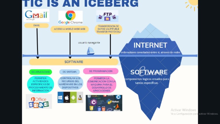 Mapa Conceptual Software e Internet | PDF