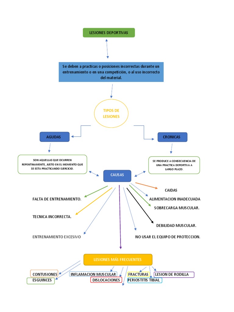 Lesiones Deportivas | PDF
