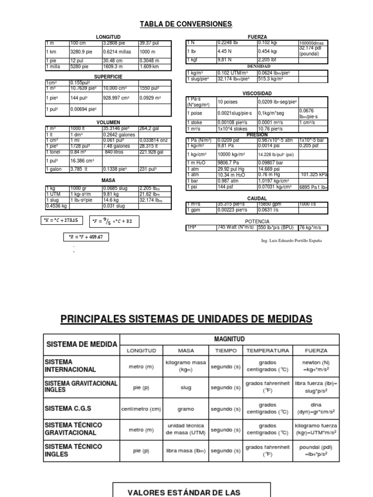 Tabla de Conversiones | PDF | Kilogramo | Masa