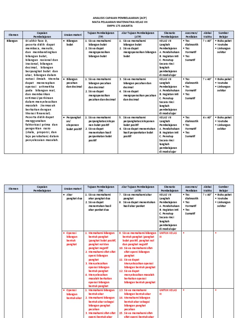 ANALISIS CP, TP Dan ATP Matematika | PDF