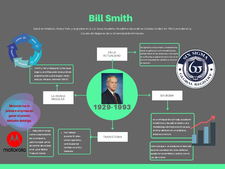 Bill Smith | PDF | Six Sigma | Economias Bill Smith | PDF | Six Sigma | Economias