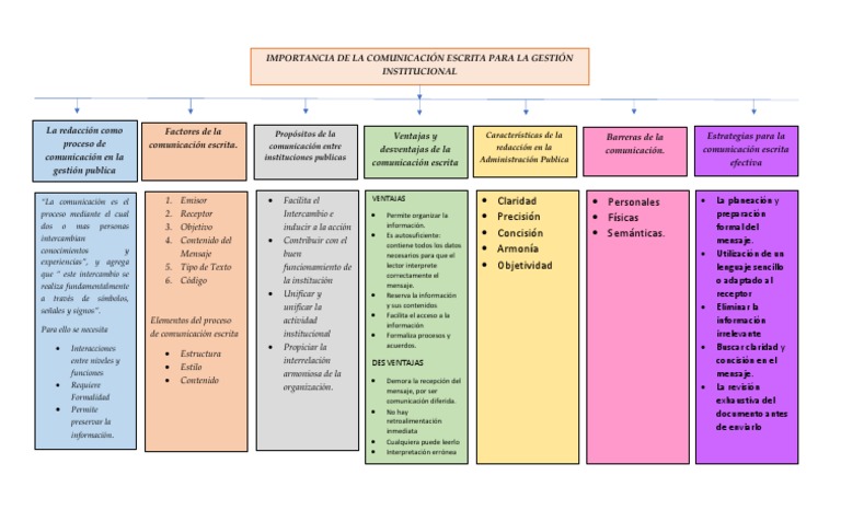 Mapa Conceptual Modulo 1 | PDF | Comunicación | Información