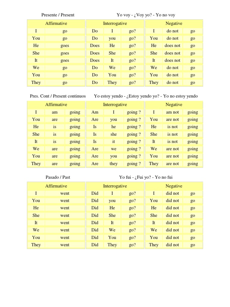 A Comprehensive Guide to Spanish Verb Conjugations in All Tenses, Moods ...