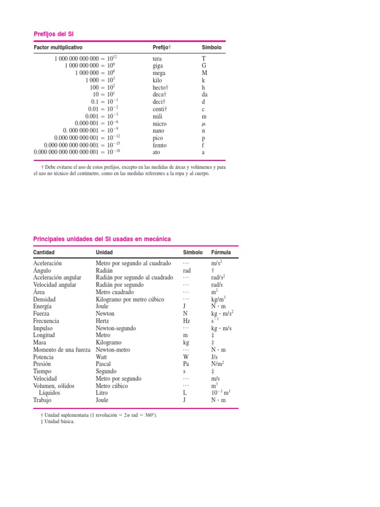 Prefijos del Sistema Internacional de Unidades (SI) y sus principales unidades utilizadas en ...