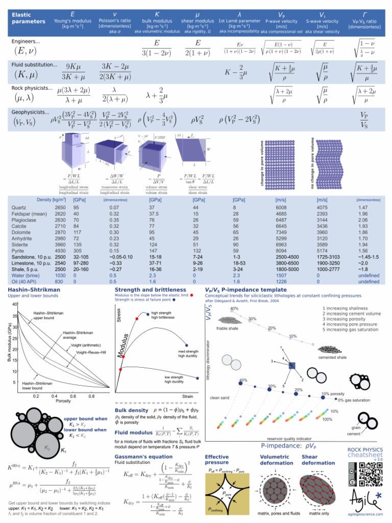 Cheatsheet Rock Physics | PDF
