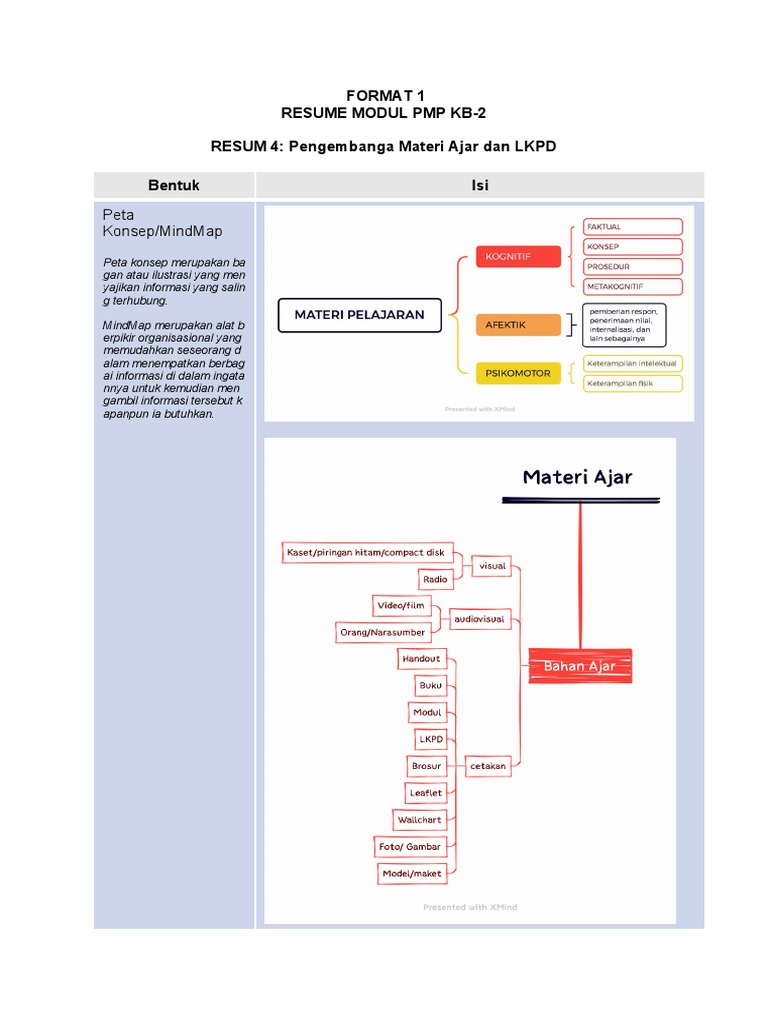 KB 2 RESUM 4 - Pengembanga Materi Ajar Dan LKPD | PDF