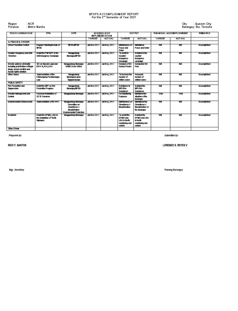 STP BPOPS ACCOMPLISHMENT REPORT 2nd sem | PDF | Nation | Emergency ...