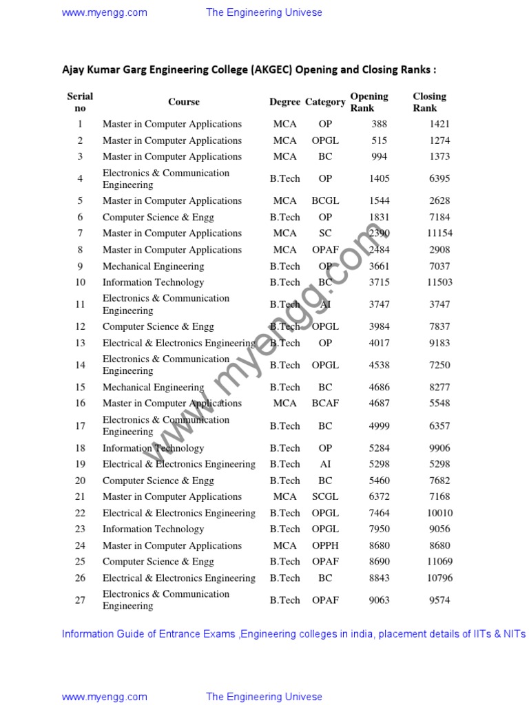 AKGEC Opening and Closing Ranks | Mechanical Engineering | Engineering