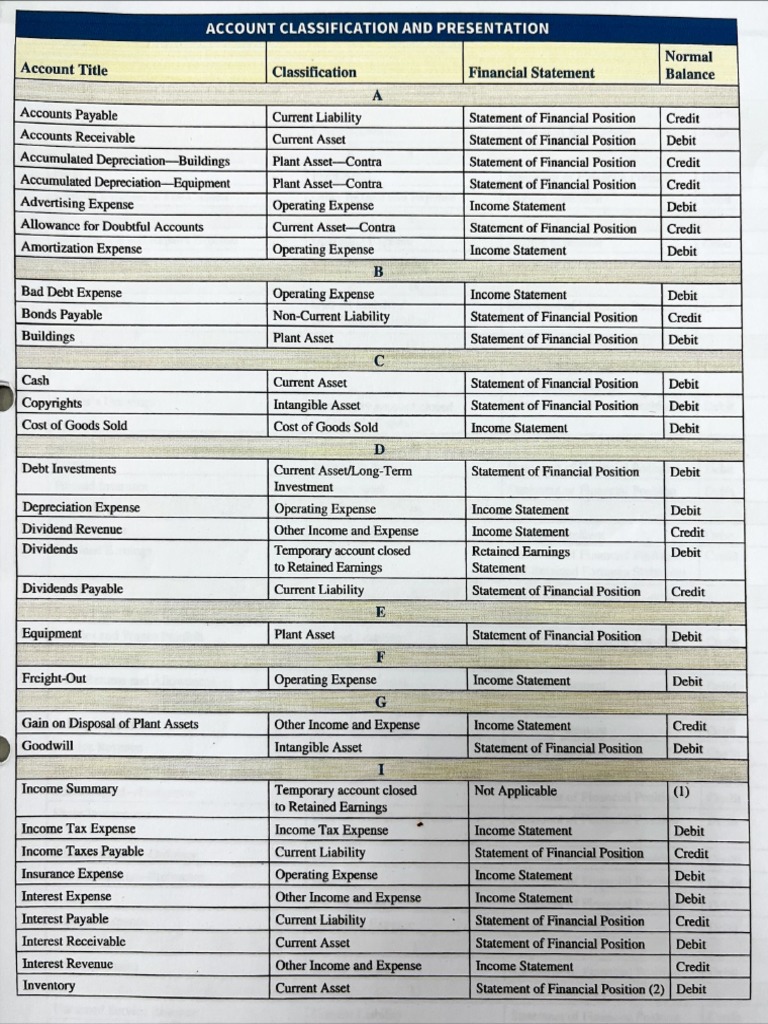 Account classification | PDF