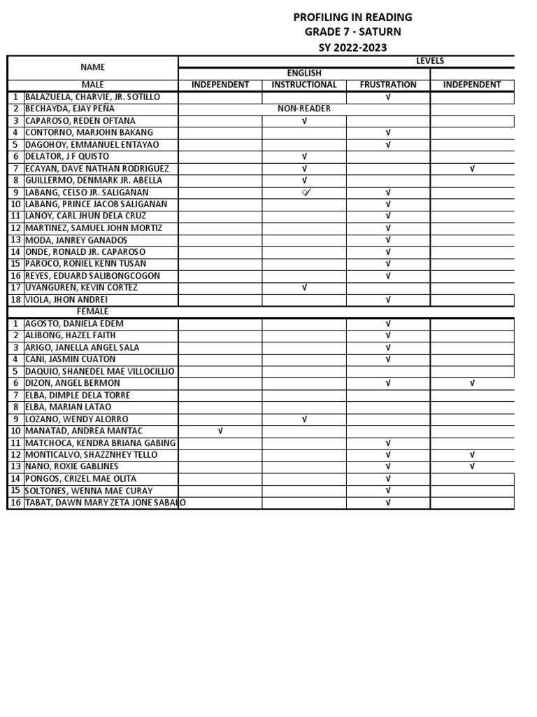 Levels English Filipino Independent Instructional Frustration ...