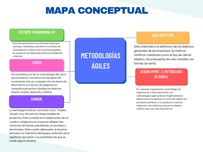 Mapa Concep Tual Metodologías Ágiles | PDF | Pruebas de software | Ciencia de sistemas