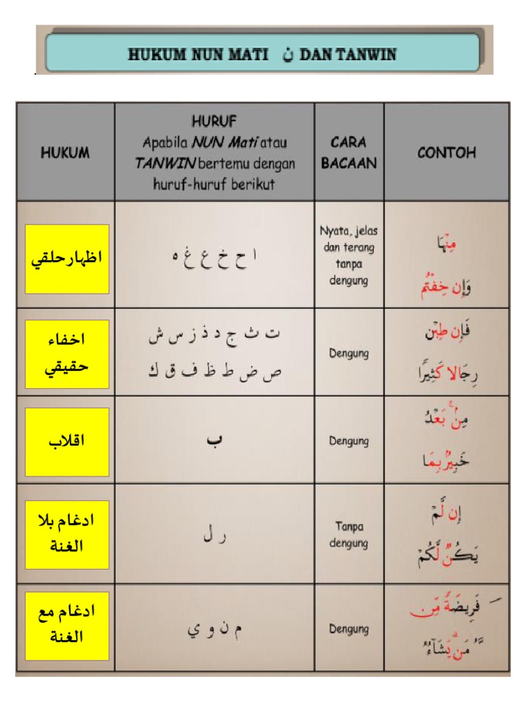 Nota Tajwid Nun Mati Dan Tanwin | PDF