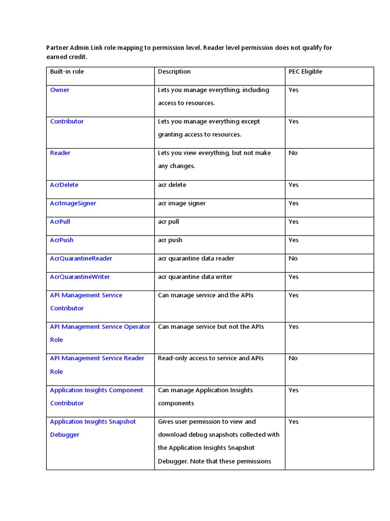 Partner Admin Link Role Mapping To Permission Level. Reader Level ...