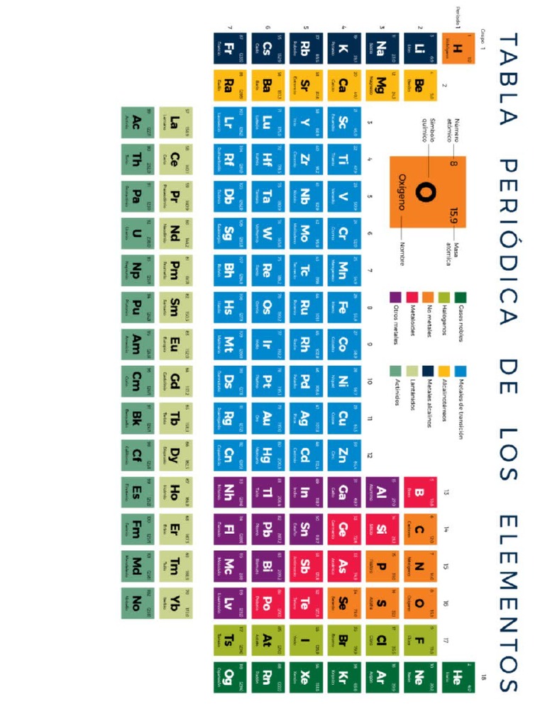 tabla de los elementos | PDF