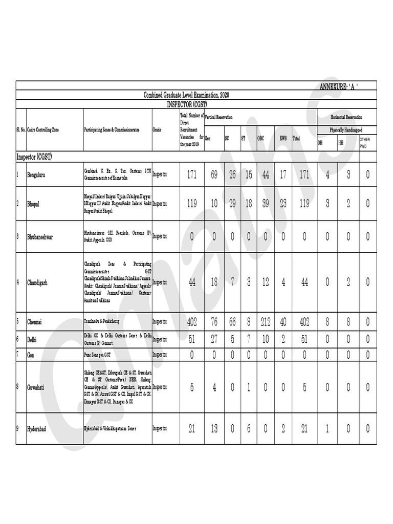 GST Inspector Vacancy and Promotion Chart | PDF | Public Law | Sales
