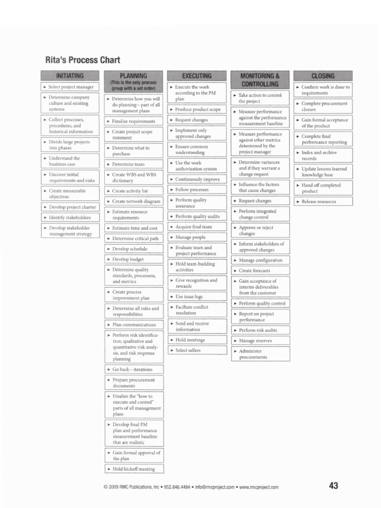Rita Process Chart