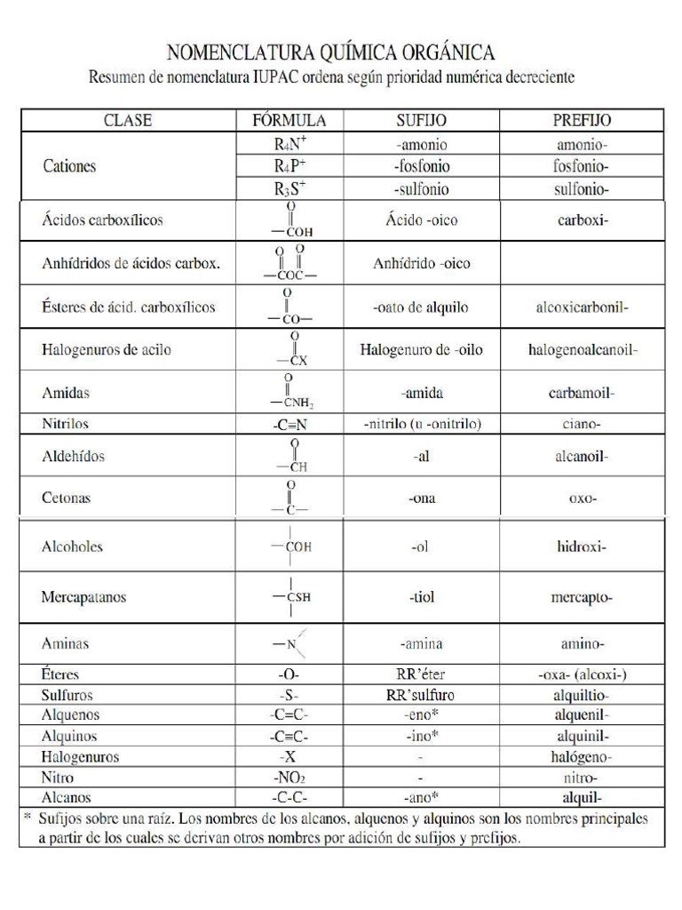 Tabla de Grupos Funcionales Nomenclatura Orgánica | PDF
