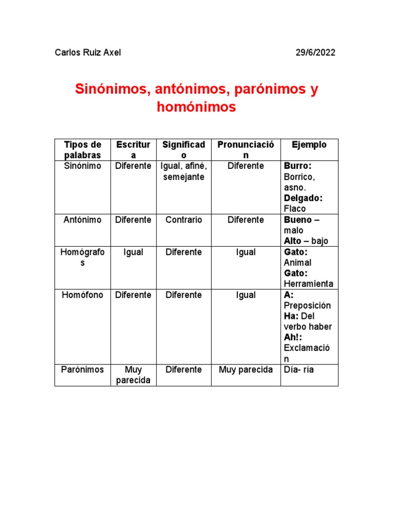 Sinónimos, Antónimos, Parónimos y Homónimos | PDF | Gramática ...